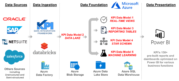 Webinar-Enable modern BI, reduce costs with Microsoft and KPI Partners